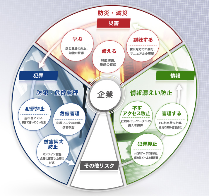 BCP対策[事業継続計画ソリューションサービス]｜防犯対策ならアルソック