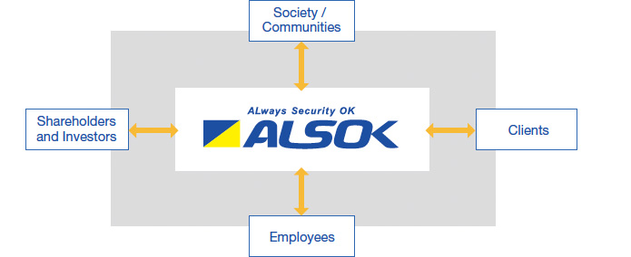 Management Philosophy ｜ ALSOK Investor Relations